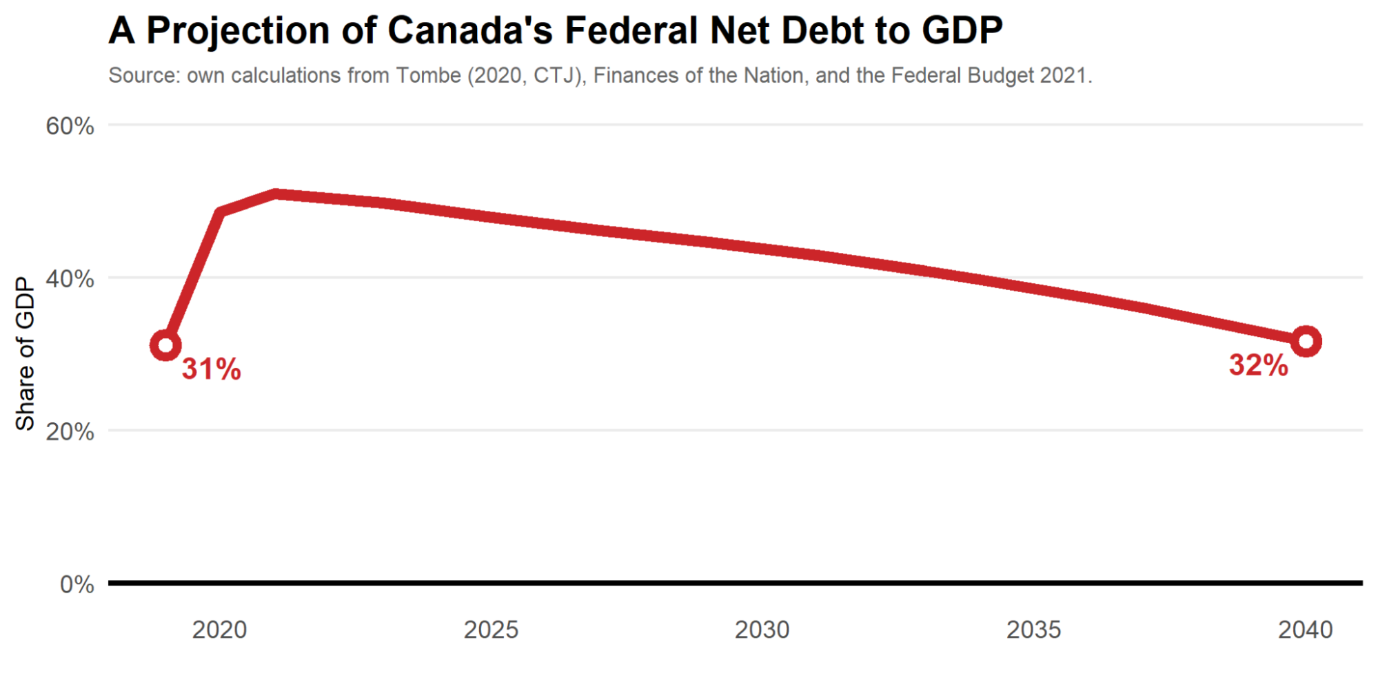 Hub Explainer: Canada’s growing debt is sustainable, but risky - The Hub