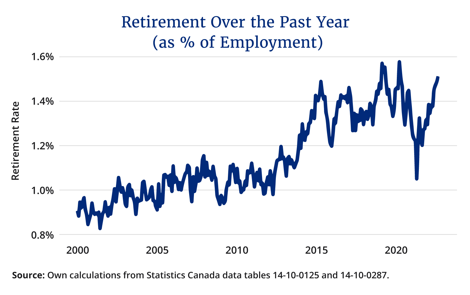 Trevor Tombe: Canada’s not-so-Great Resignation: It’s retirements we ...
