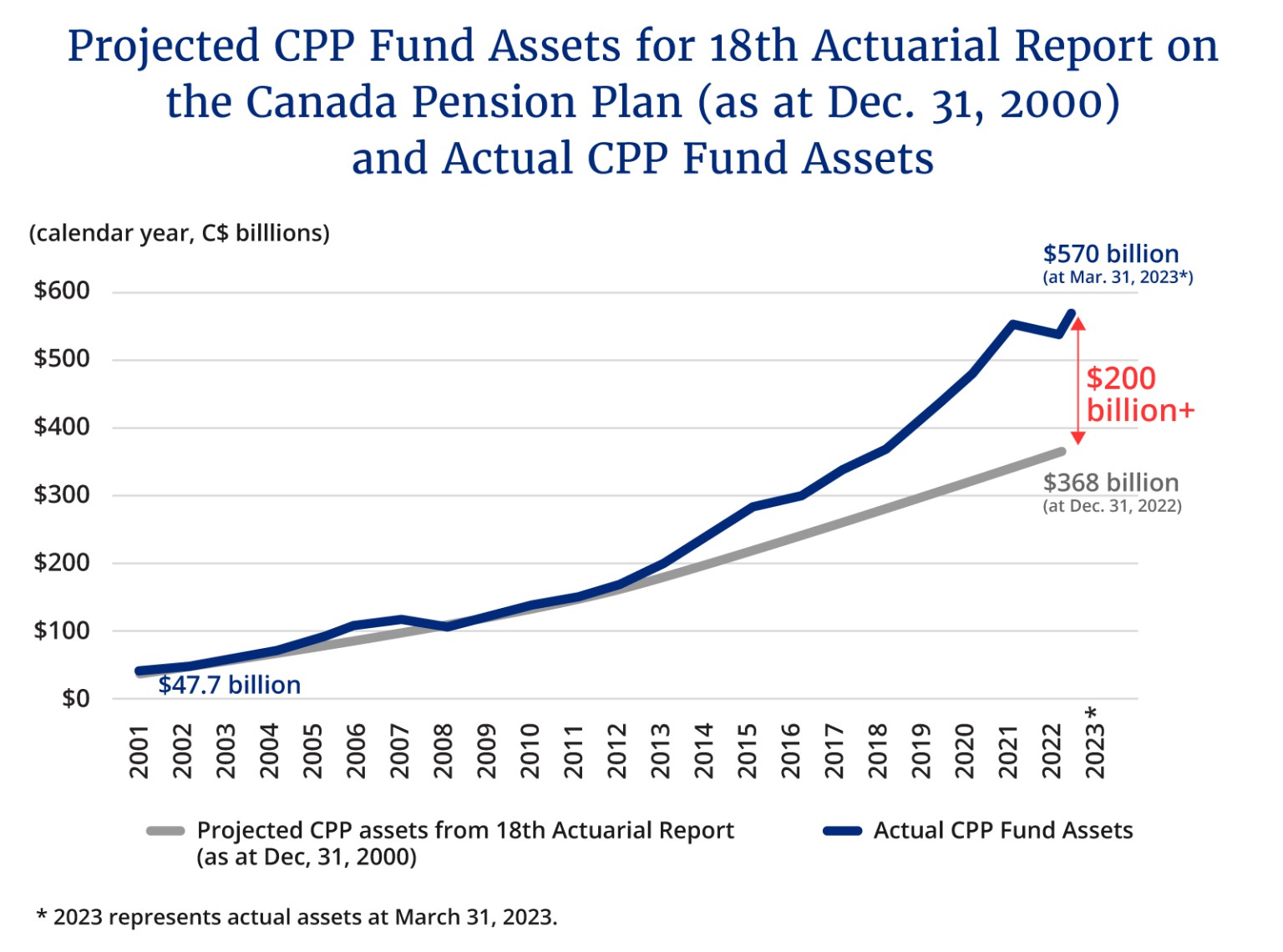 Mark Johnson: Our CPP fund may soon have over $1 trillion. It’s time to debate the best use of ...