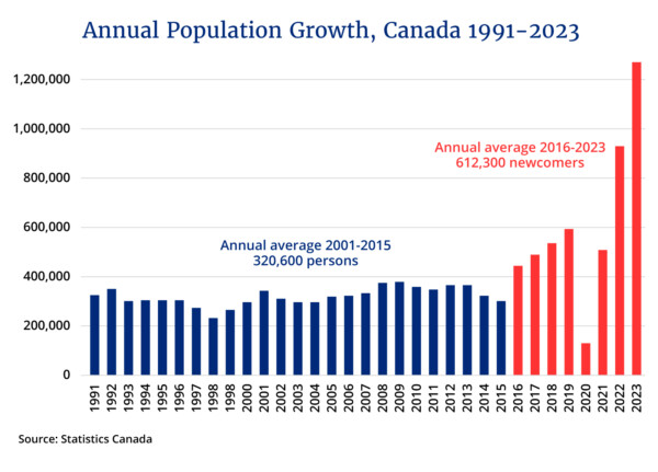 Don Kerr: Canada’s population growth is exploding. Here’s why - The Hub