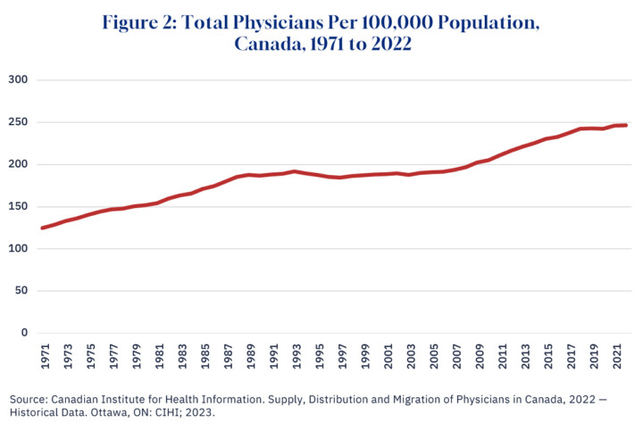 DeepDive: Canada has more doctors than ever before. Here’s why it doesn ...