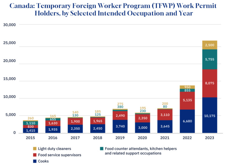 Mike Moffatt: The time has come to upend Canada’s temporary foreign ...