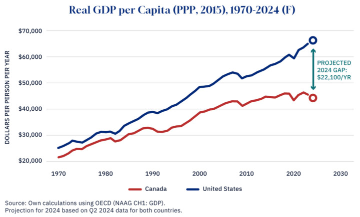 Trevor Tombe: The Great Divergence: Canada’s economic gap with the U.S ...