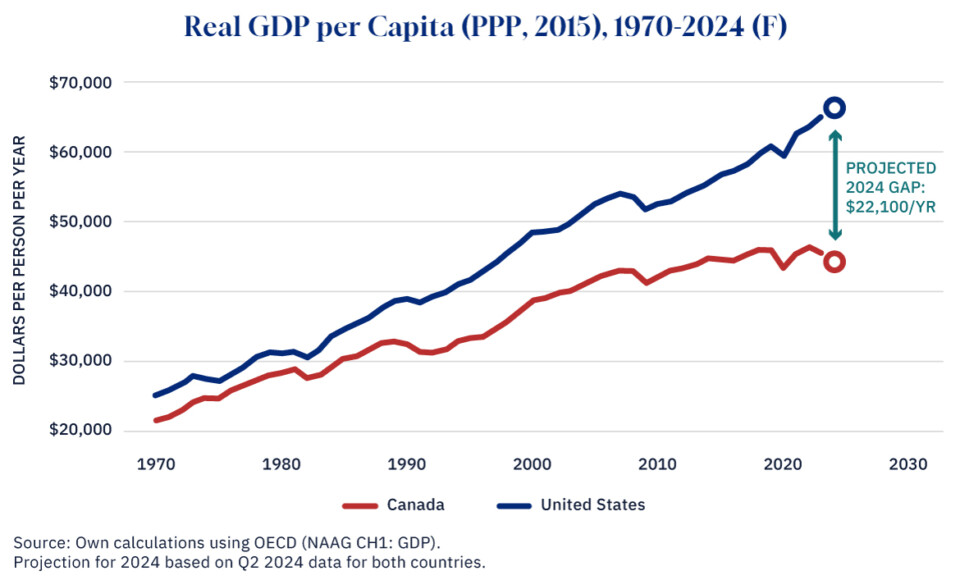 Trevor Tombe: The Great Divergence: Canada’s economic gap with the U.S. reaches a new record ...