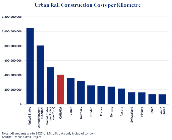 Alicia Planincic: Canada’s urban rail construction costs are soaring ...