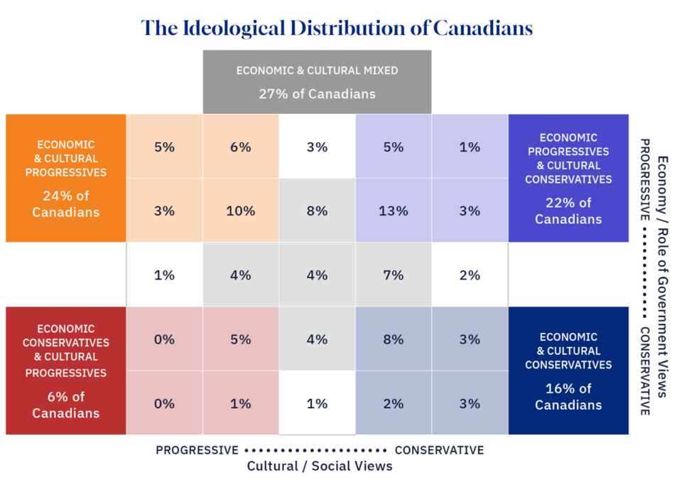 David Coletto: Is there even still a ‘centre’ in Canadian politics ...