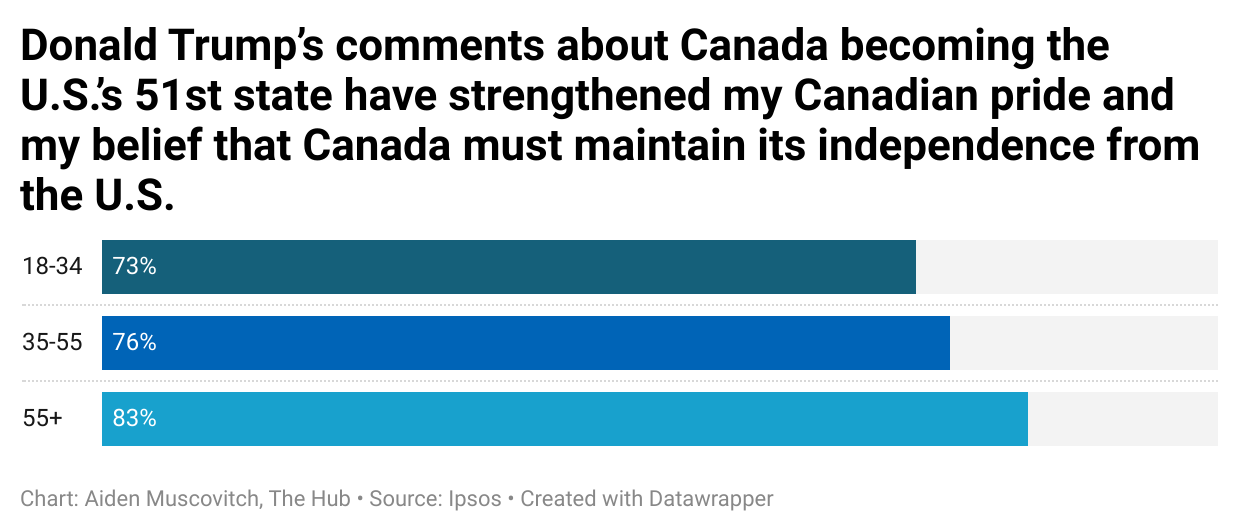 The Week in Polling: Young Canadians want to become Americans; No level ...