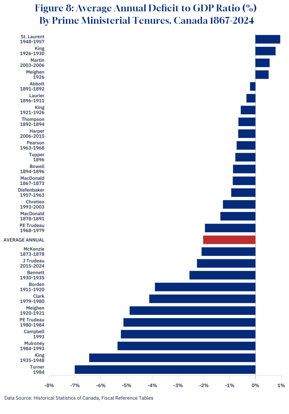 DeepDive: Which PM had the best economic record? Assessing the fiscal ...