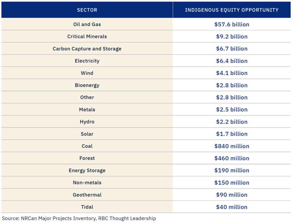 DeepDive: Shared prosperity: Indigenous economic reconciliation and ...