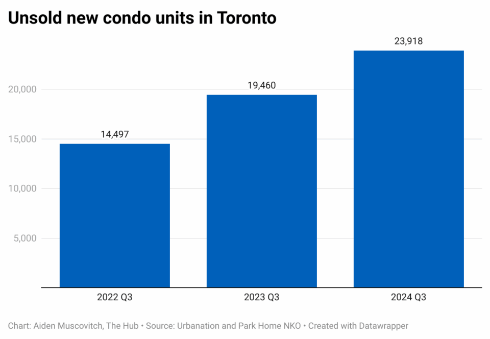 Chart Storm: Five graphs on Toronto’s historic condo market collapse ...