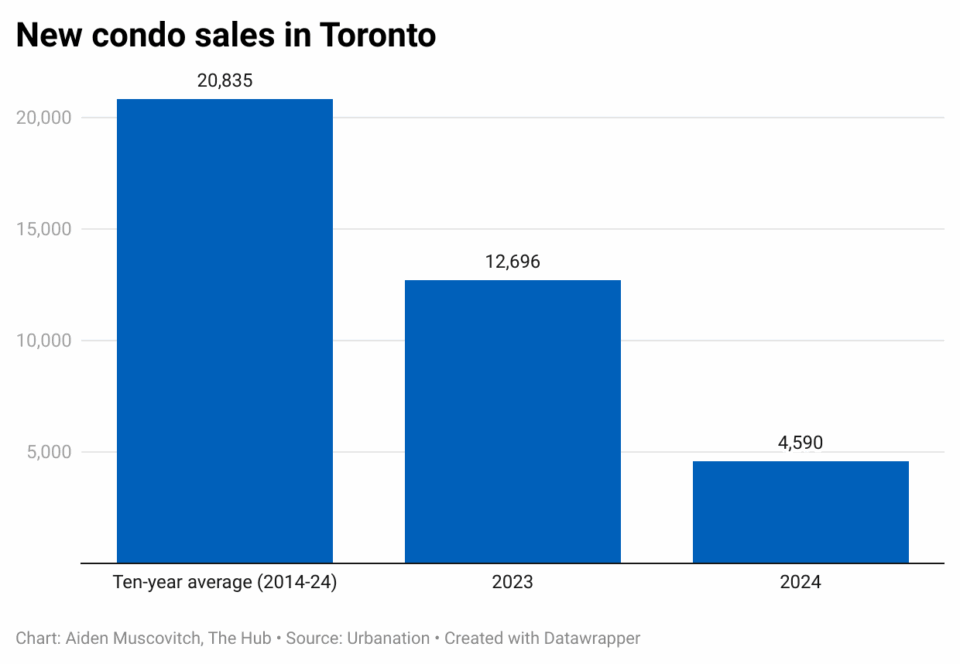 Chart Storm: Five graphs on Toronto’s historic condo market collapse ...