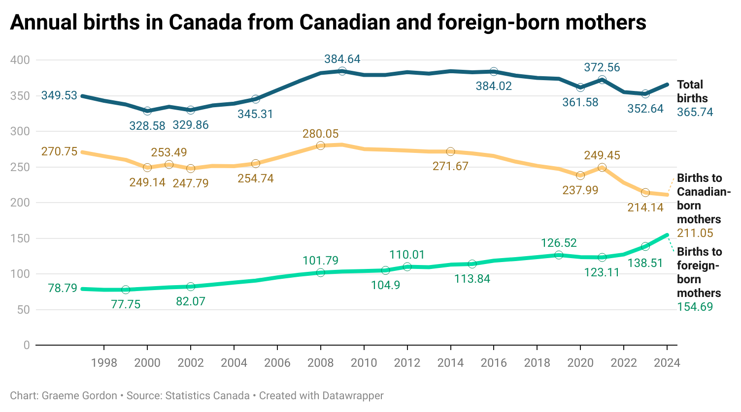 Foreign-born mothers gave birth to nearly half of Ontario and B.C.’s ...