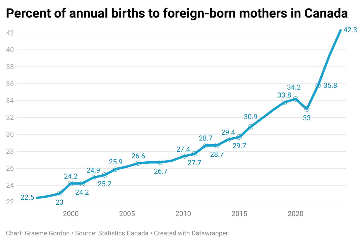 Foreign-born mothers gave birth to nearly half of Ontario and B.C.’s ...