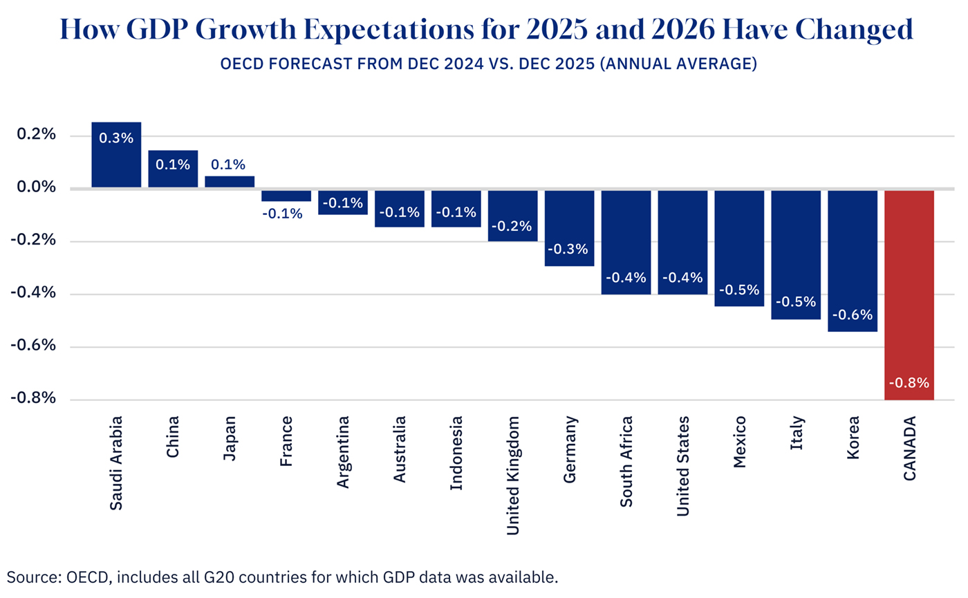 Reality check: Canada’s economy is falling behind our OECD peers - The Hub